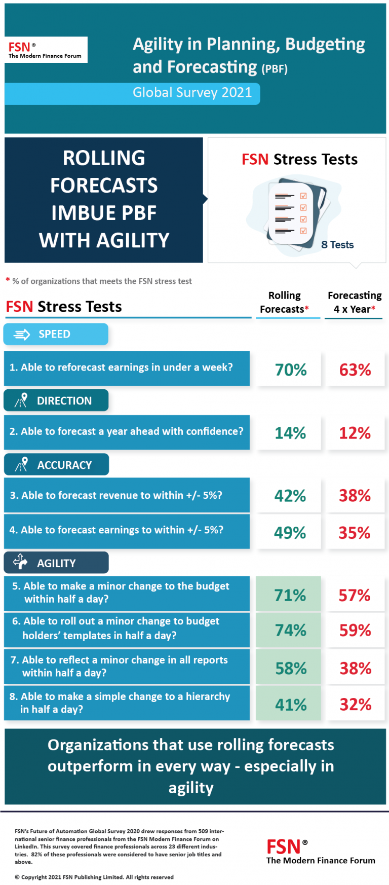 WHICH IS BETTER? - ROLLING FORECASTS OR FORECASTING 4 TIMES A YEAR ...